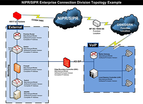DISA | Customer Connection Process